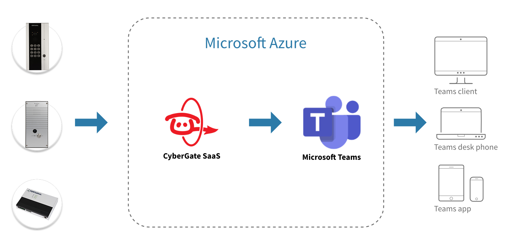Microsoft Teams en deurtelefonie • PortaDial